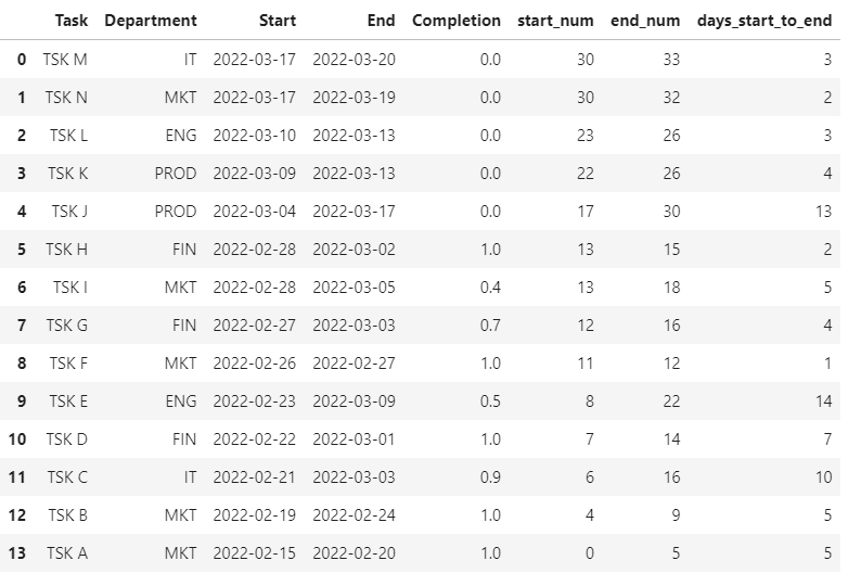 数据可视化之使用Matplotlib绘制甘特图_python 读取excel绘制甘特图-CSDN博客
