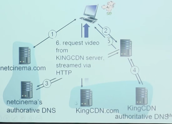Content Distribution Networks（CDNs）-CSDN博客