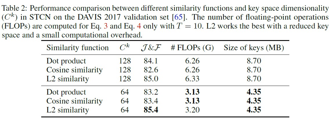 【论文阅读】Rethinking S-T Networks with Improved Memory Coverage for Efficient Video Object ...