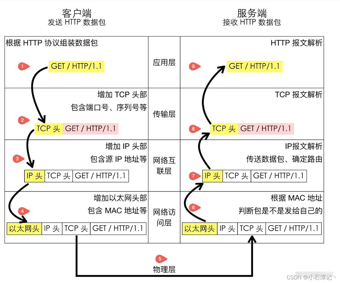 Tcp协议tcp传输协议 Csdn博客