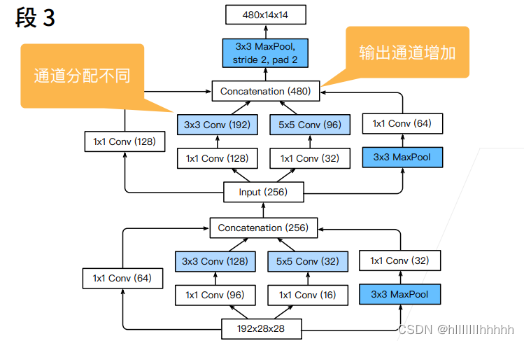 27 含并行连结的网络 GoogLeNet / Inception V3【动手学深度学习v2】（笔记）_googlenetv3推荐超参数-CSDN博客