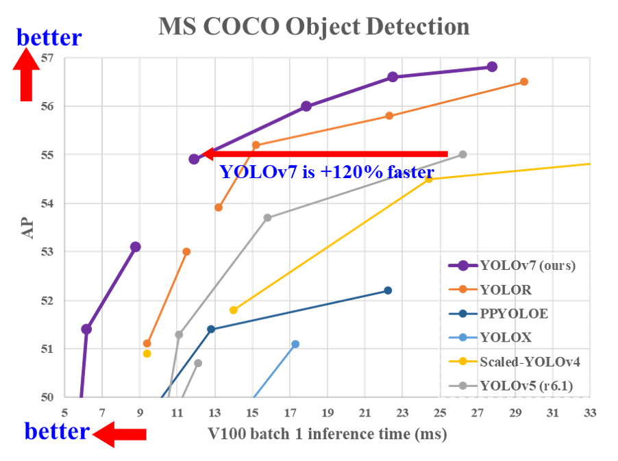 YOLOv7部署于自定义数据集（BDD100K）_yolov7.pt下载-CSDN博客