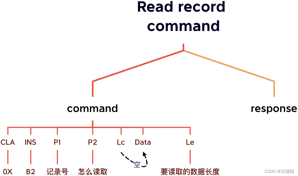 UICC——ETSI TS 102 221规范应用详解一篇就够了-CSDN博客
