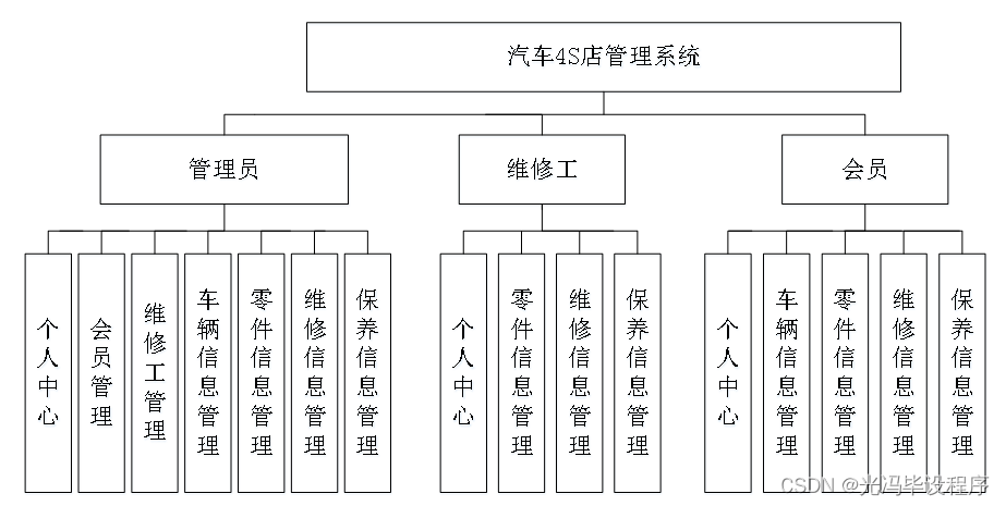 Javaphpnetpython 汽车4s店管理系统【2024年毕设】 Csdn博客 