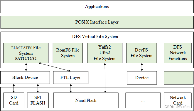 DFS笔记_elm-fat-CSDN博客