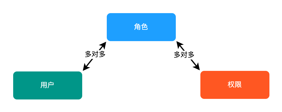 权限管理系统设计——入门（一）管理系统权限设计 Csdn博客 