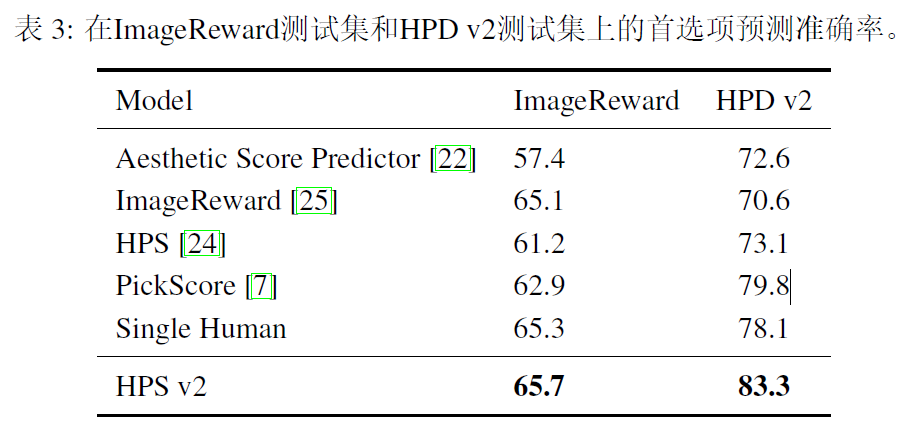 Human preference score v2: a solid benchmark for evaluating human preferences of text-to-image ...