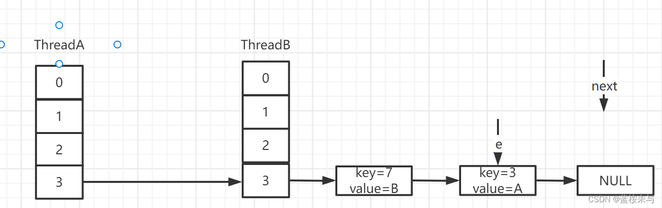 JDK 1.7 hashmap循环链表的产生（图文并茂，巨详细）_hashmap循环链表是如何产生的-CSDN博客