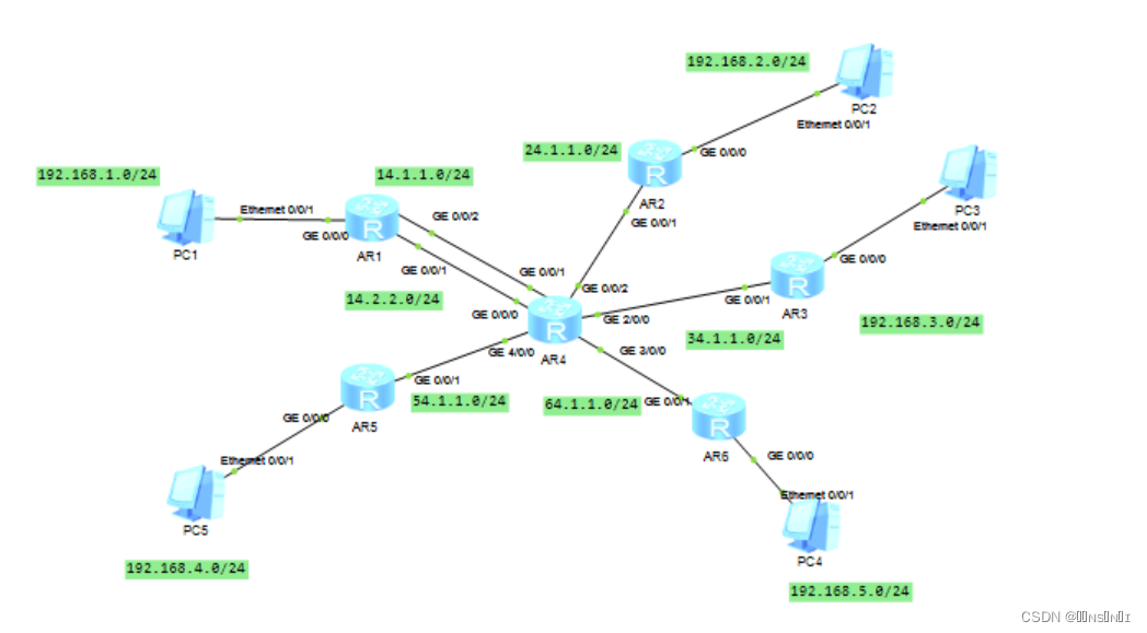 eNSP 构建星型MGRE、全连网状MGRE_星型网络的ip配置-CSDN博客