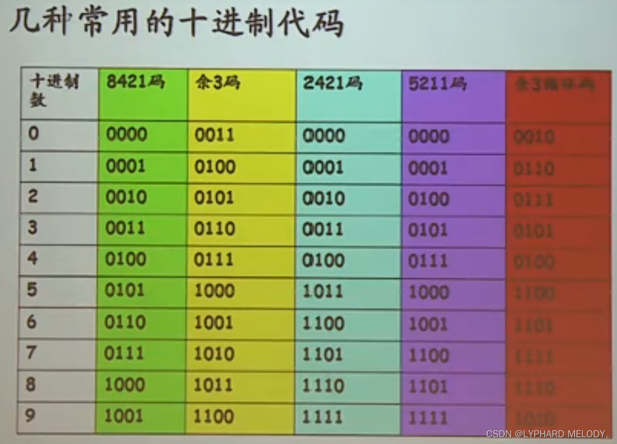 数字电路第一章 数制和码制：从进制转换到编码原理数制 码制 编码 Csdn博客 