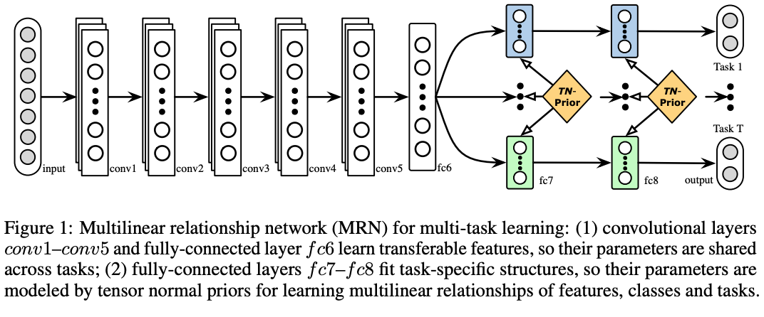 密集预测任务的多任务学习（Multi-Task Learning）研究综述 - 网络结构篇（下）_密集预测 多任务-CSDN博客