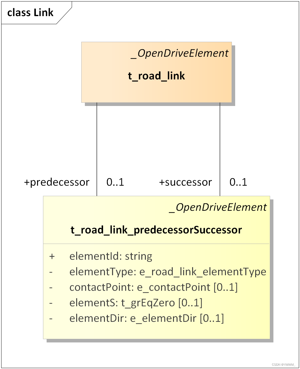 《OpenDRIVE1.6规格文档》2_opendrive参数三次曲线-CSDN博客
