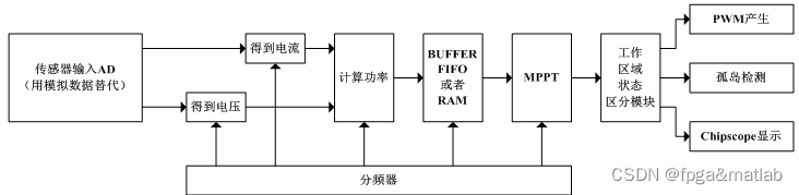 【FPGA,MPPT】基于FPGA的MPPT最大功率跟踪系统verilog开发_最大功率自适应mppt-CSDN博客