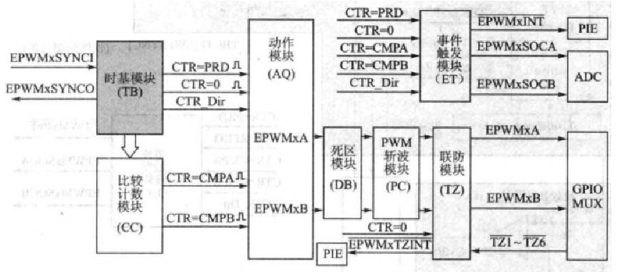 DSPTMS320F28335_ePWM_dsp28335多个epwm同步-CSDN博客