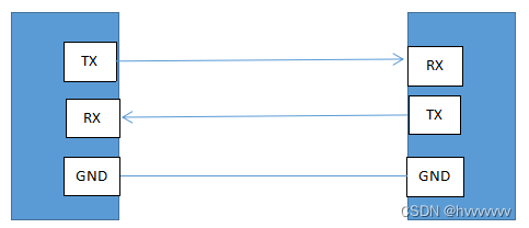 UART知识_uart电平-CSDN博客