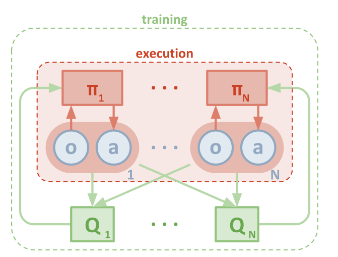 论文阅读|《Multi-Agent Actor-Critic for Mixed Cooperative-Competitive Environments》(NeurlPS,2017 ...