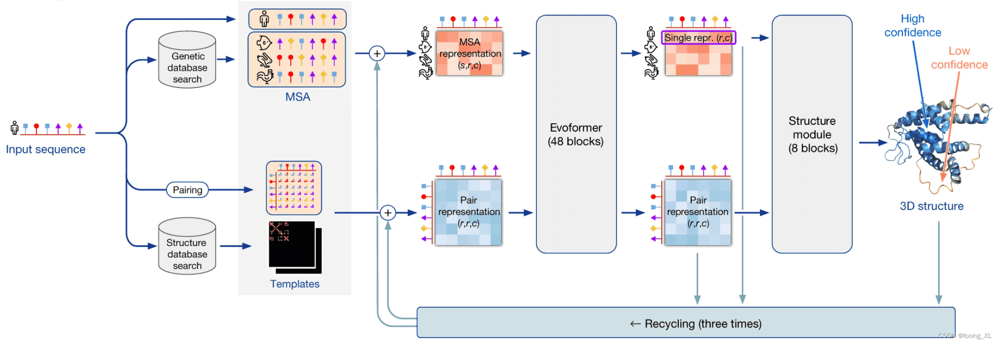 蛋白质结构预测 AlphaFold2、ColabFold、Uni-Fold、ESMFold-CSDN博客