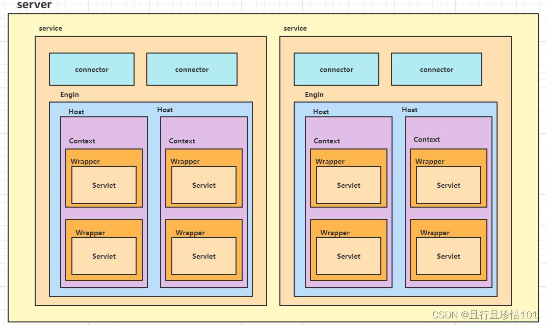 Tomcat（结构、启动、连接器、server.xml）_在service.xml中配置tomcat启动参数-CSDN博客
