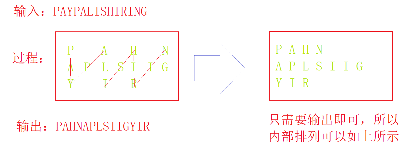 图解LeetCode06：Z字形变换_z字型排列-CSDN博客