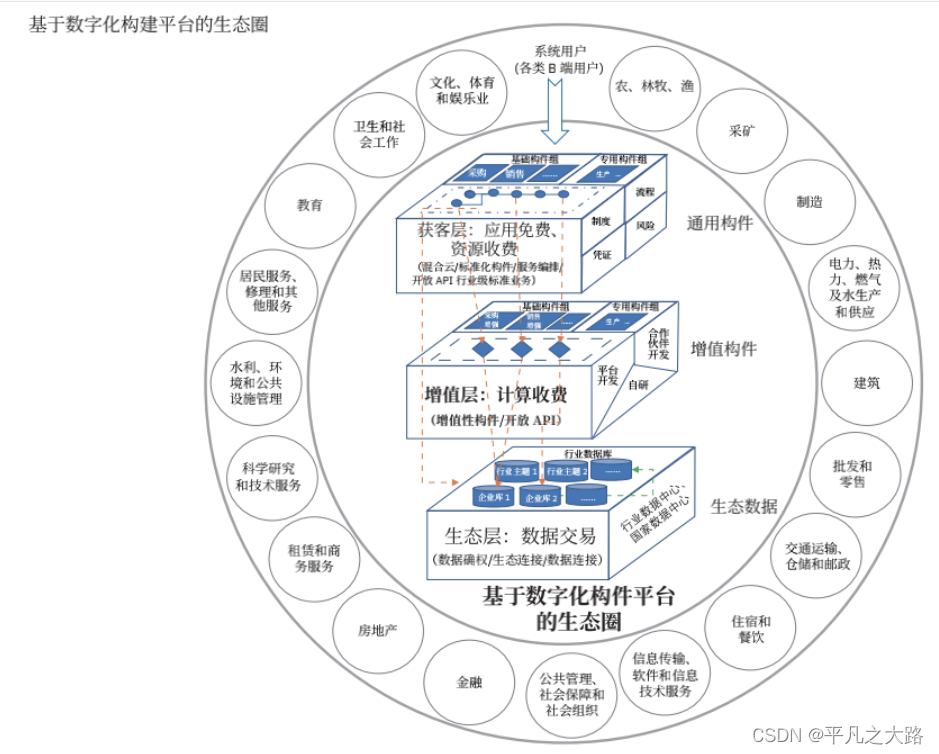 【数字化】分享 企业架构驱动的数字化转型企业架构驱动数字化转型以架构为中心的端到端转型方法论 Csdn博客