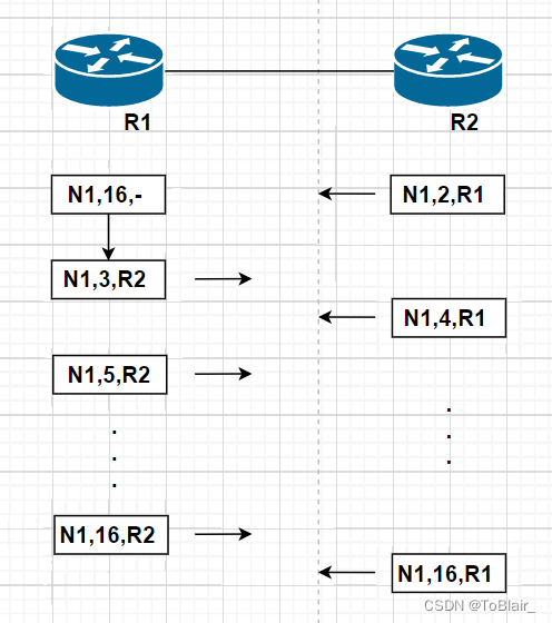 RIP协议与存在的问题：慢收敛、计数到无穷_rip无限计数-CSDN博客