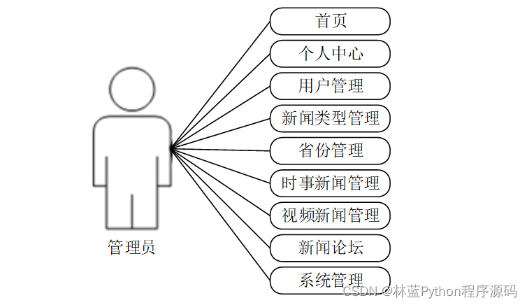 计算机毕业设计ssm基于ssm的热点推荐个性化新闻系统的设计与实现ka0x69 （附源码）轻松不求人基于ssm热点推荐个性化简单么 Csdn博客