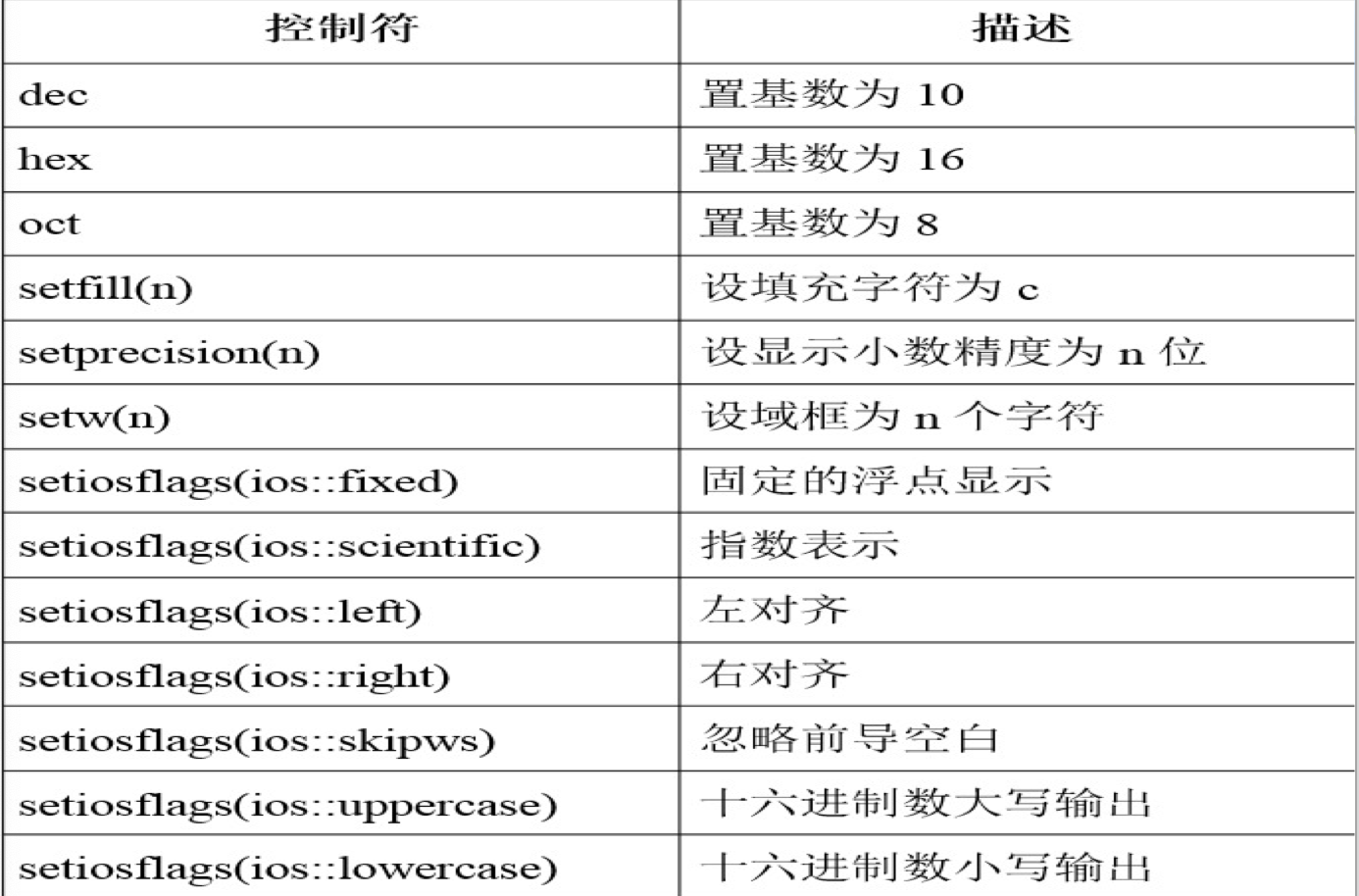 【C++_01】入门第一课，一文讲清C++的输入与输出（I/O流、书写格式、常用控制符）_c++ 格式控制符-CSDN博客