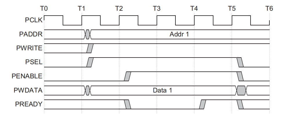 on-chip-bus（二）：APB总线详解——什么是有等待传输和无等待传输？读操作和写操作的细节差异_apb write no wait ...