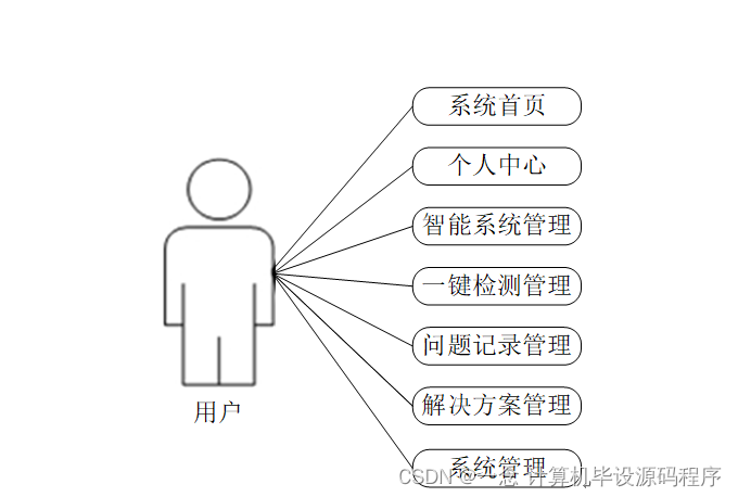 计算机毕业设计springboot论文格式自动检测与排版系统设计与实现8847c9【附源码数据库部署lw】毕业论文格式检测与校正系统研究与实现 Csdn博客