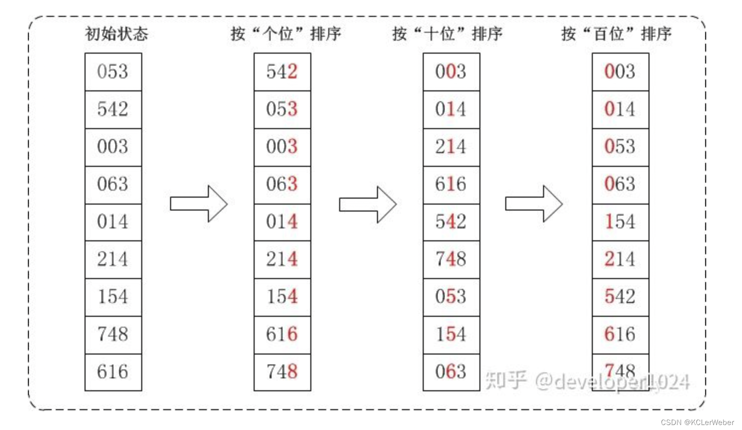 不基于比较的排序算法 基数排序基数排序不基于比较 Csdn博客 8107