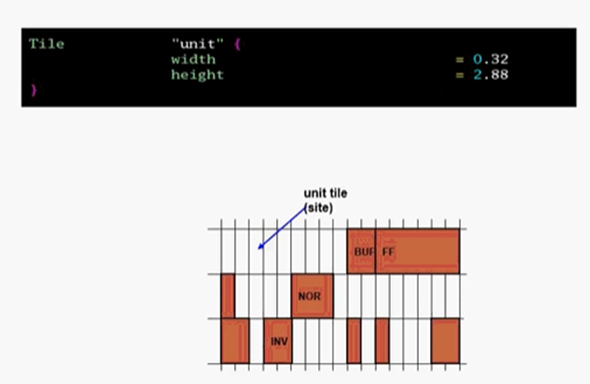 （二）数字后端之物理实现_logic library(db)例子-CSDN博客