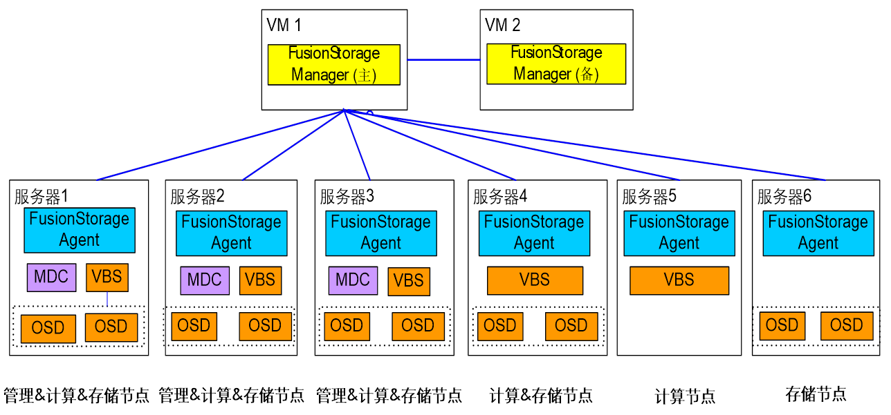 FusionCompute、FusionCompute 架构组件简单介绍（附平台资源占用、性能对照）_fusioncompute组件有哪些 ...