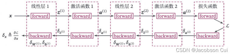 神经网络与深度学习（五）前馈神经网络（1）——二分类任务全连接前馈神经网络结构图例题 Csdn博客