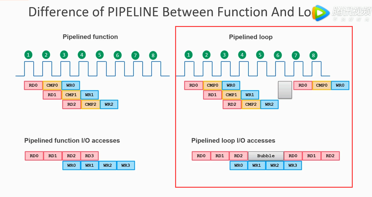 Xilinx HLS 学习笔记4（总结与案例分析）_unroll 和pipline区别-CSDN博客