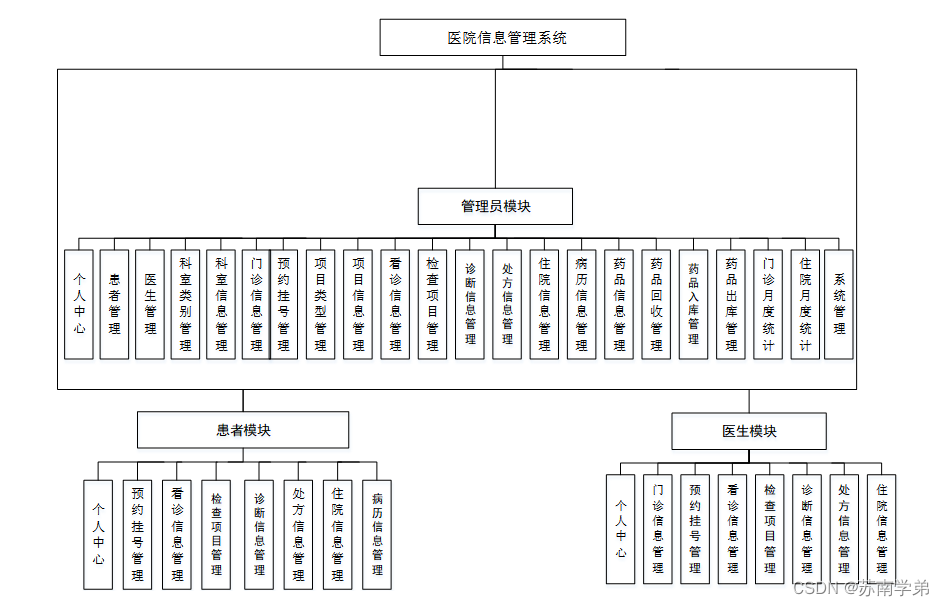独有源码 Java Jsp医院信息管理系统o0f3p从不会做毕业设计到成功完成的过程与方法 Csdn博客