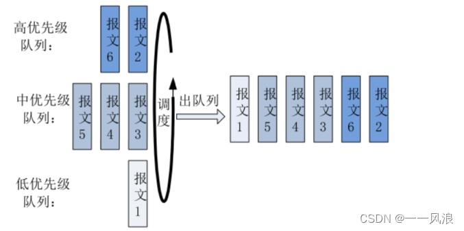 交换芯片Qos队列调度算法(SP/RR/WRR/DWRR)-CSDN博客