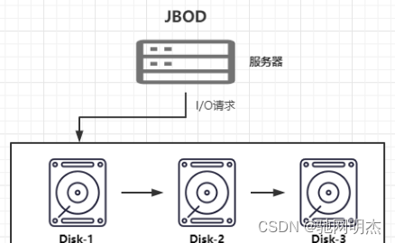 服务器中硬盘JBOD模式和RAID0模式区别-CSDN博客