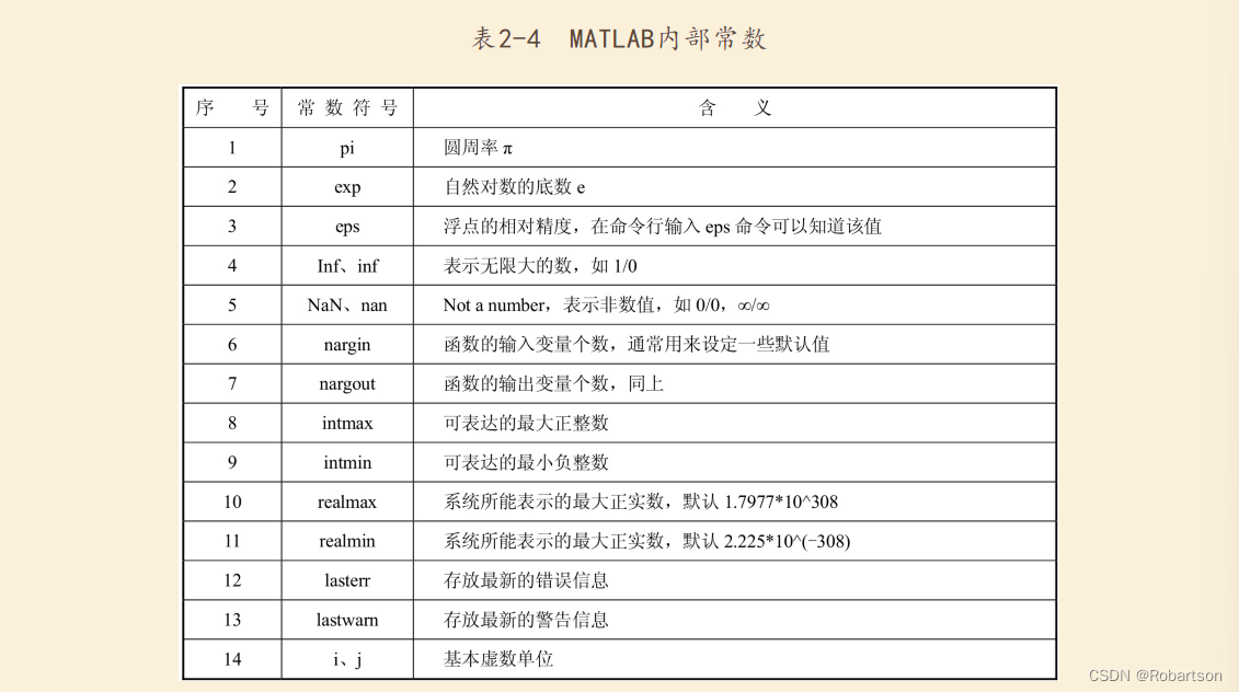 混沌matlab仿真典型混沌电路的matlab实现 Csdn博客