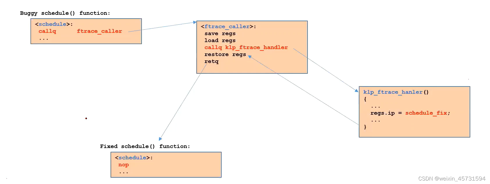 ftrace 原理及使用_ftrace日志-CSDN博客
