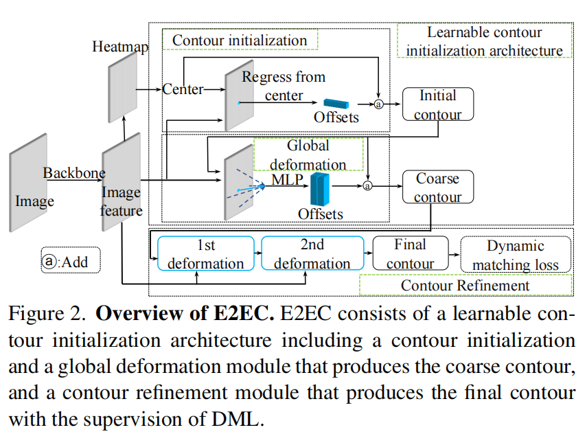 E2EC：An End-to-End Contour-based Method for High-quality High-Speed Instance Segmentation ...