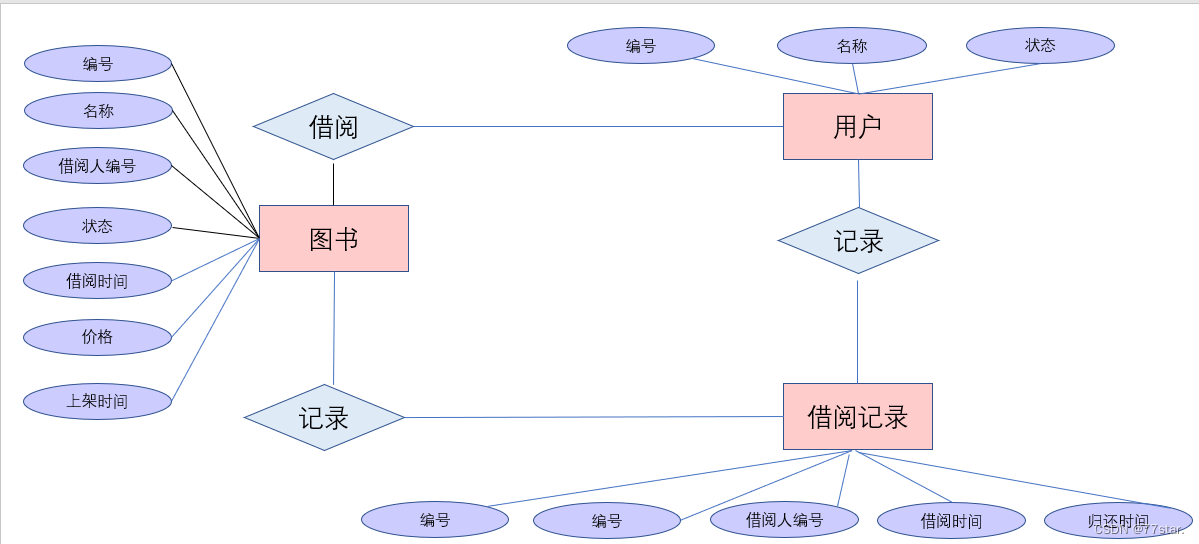 E R图讲解图书管理系统er图详解 Csdn博客