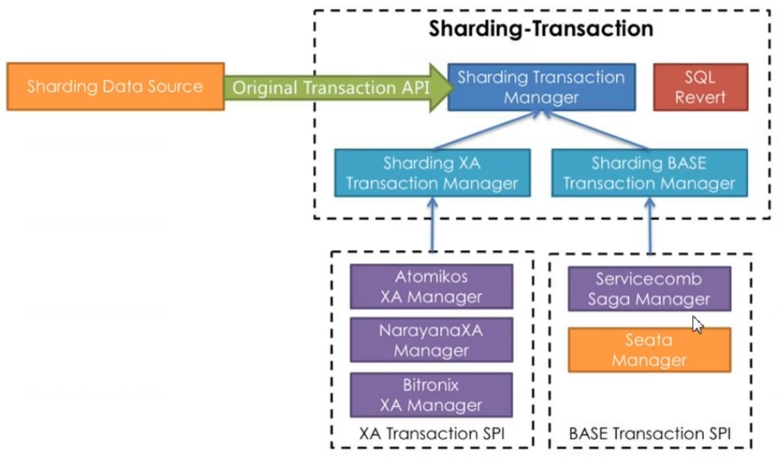 ShardingSphere之Sharding-JDBC整合XA模式、Saga模式、Seata原理介绍以及代码演示_sharding xa-CSDN博客