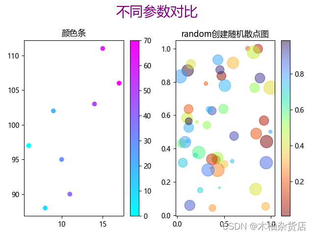 matplotlib.pyplot散点图，散点颜色大小设置，添加标题、xy轴标签和每组散点标签，颜色条设置，随机生成散点图 ...