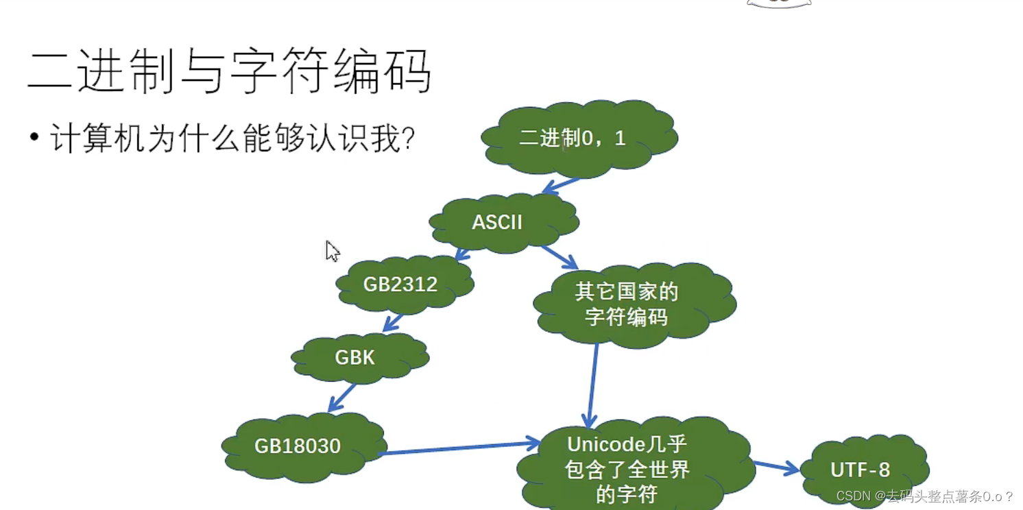 Python学习 Day3二进制与字符编码,标识符和保留字,变量的定义和使用 Csdn博客