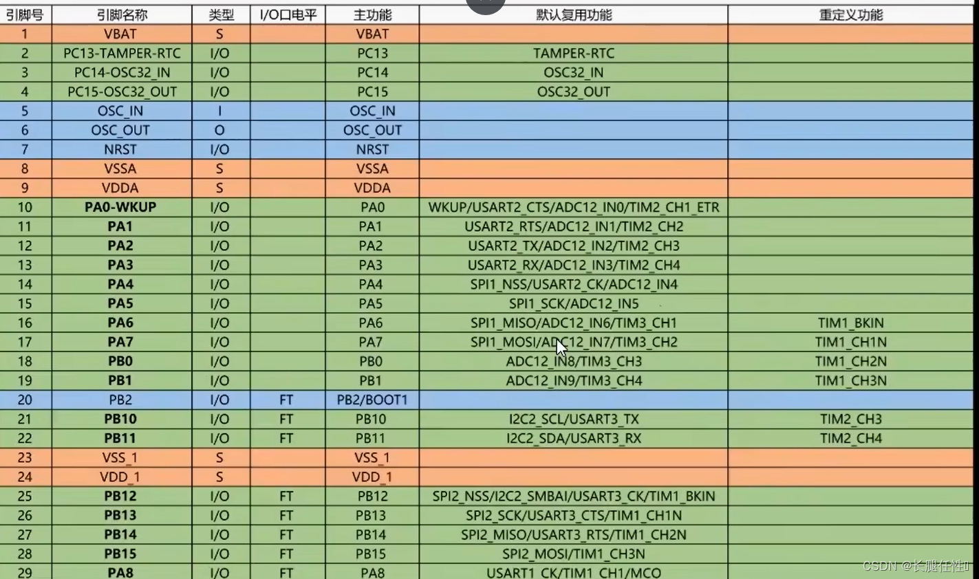 TIM输出比较、PWM驱动呼吸灯_timoc3polarityconfig函数-CSDN博客