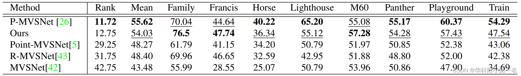 【论文简述】CVP-MVSNet：Cost Volume Pyramid Based Depth Inference for Multi-View Stereo（CVPR 2020 ...
