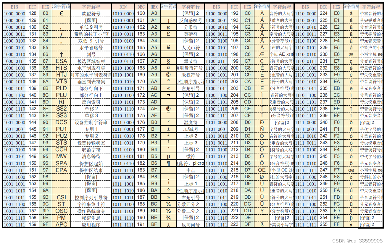 ASCII对照表-CSDN博客