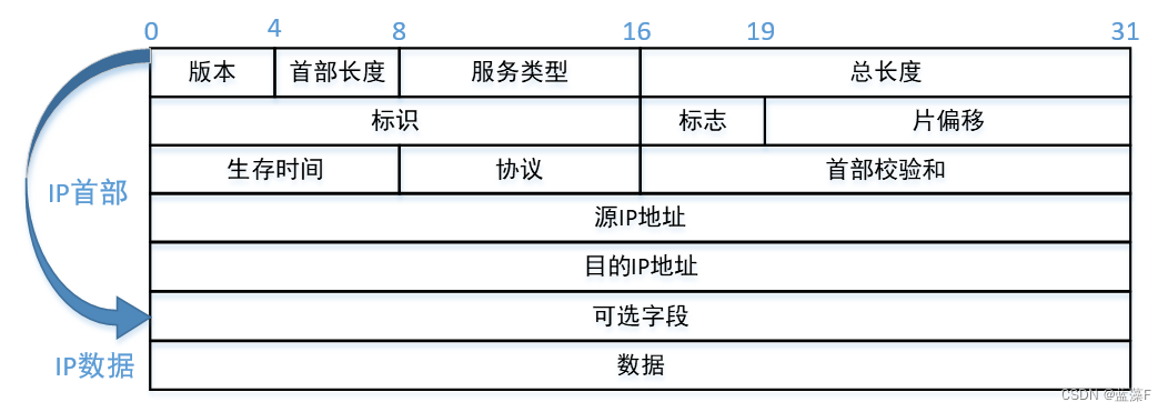 Fpga学习笔记——以太网phy与fpga连接 Csdn博客