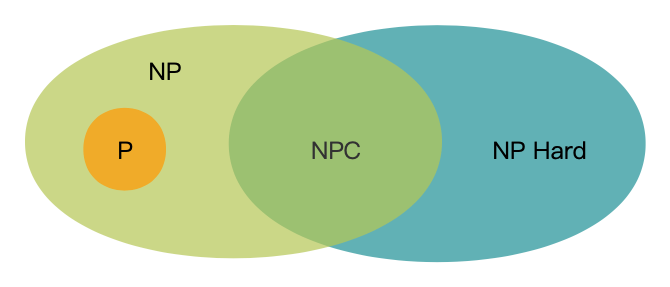P、NP、NPC和NP-Hard问题详解_np-hard 问题的复杂度-CSDN博客