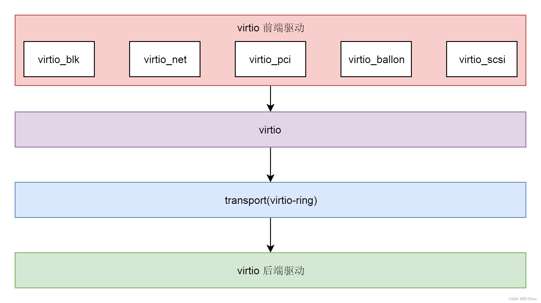 Linux Kernel 之九 详解 virtio-net 源码框架、执行流程-CSDN博客
